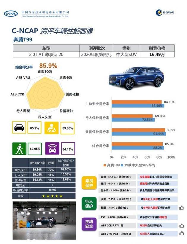 一汽奔腾T99获得C-NCAP五星安全认证_搜狐汽车_搜狐网