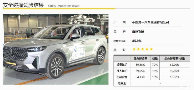 一汽奔腾T99获得C-NCAP五星安全认证_搜狐汽车_搜狐网