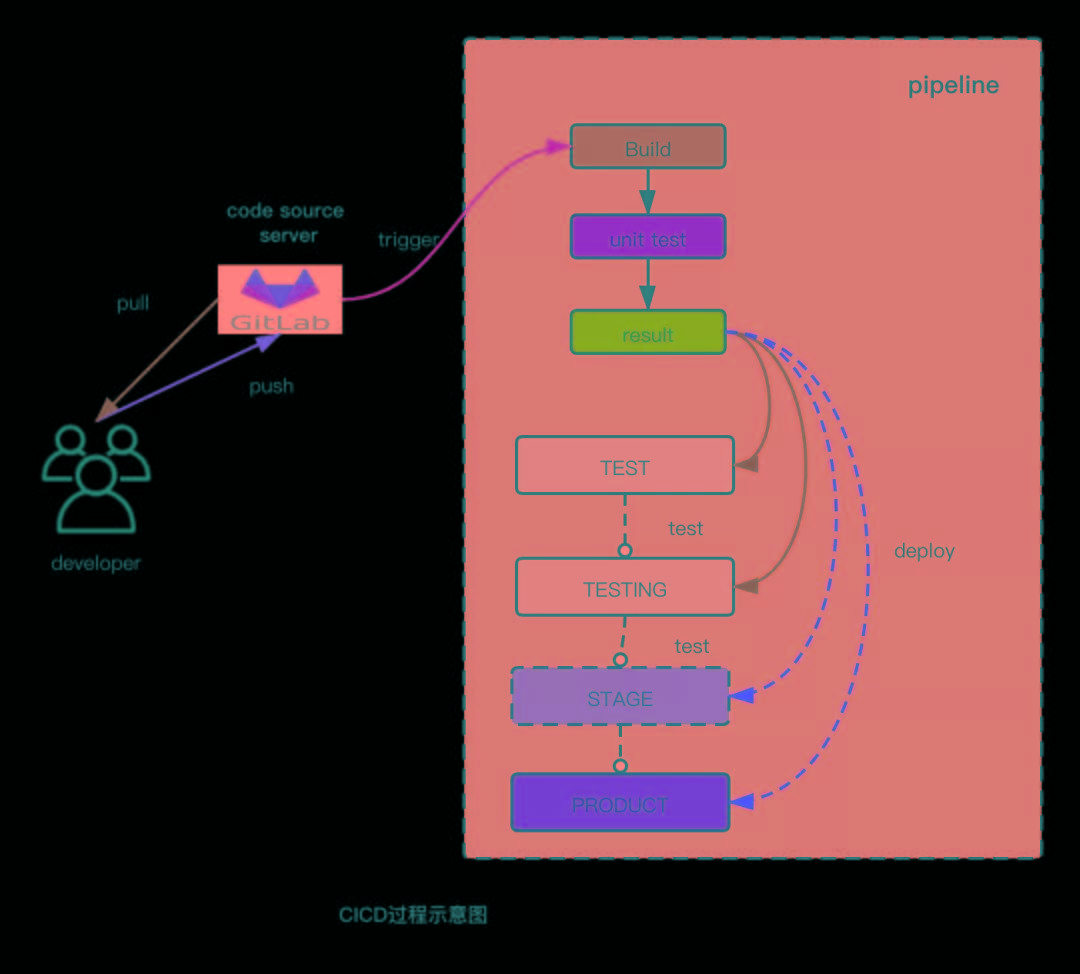 耗时5年的CI/CD实践，让75%的运维人员下线了_代码