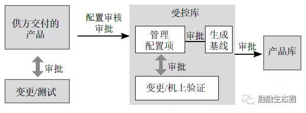 基于GJB 5000A要求的软件过程改进及其与质量管理体系的融合_硬件