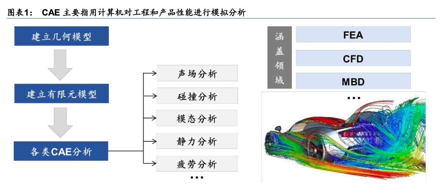工业软件深度梳理：国外及国内CAE公司梳理_分析