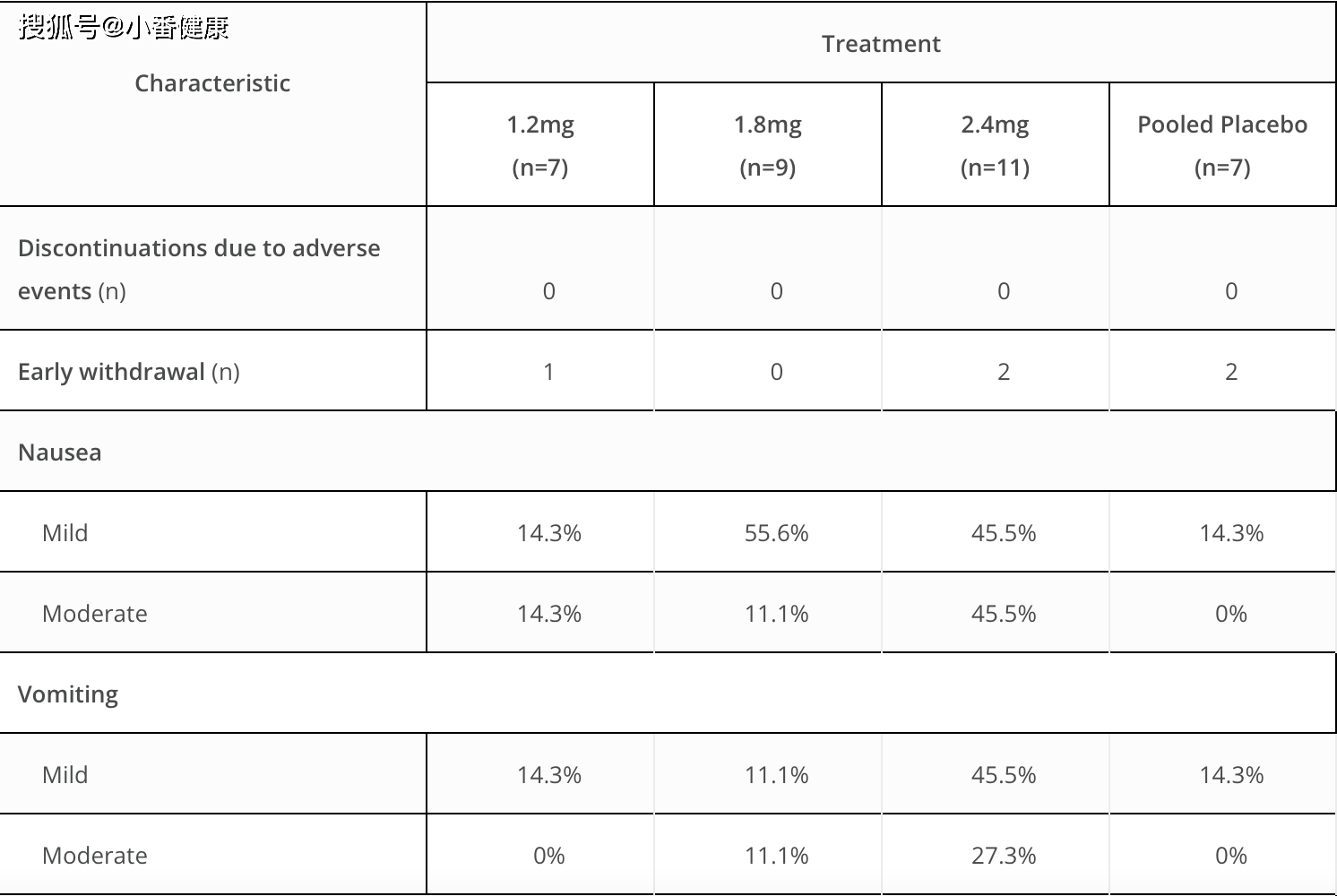 NASH在研新药Pemvidutide，1期1.8mg剂量，平均减重10.3%_研究
