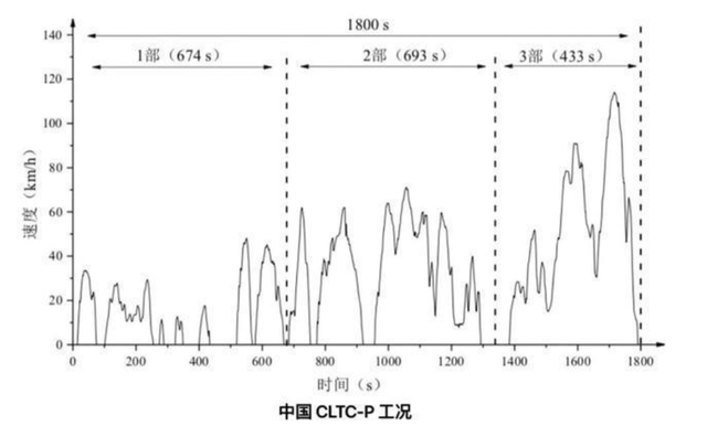 一文带你了解CLTC工况测试_搜狐汽车_搜狐网