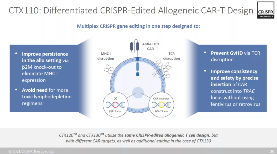 CTX110治疗复发或难治性 B 细胞 CD19+ 恶性肿瘤的临床数据及安全性_患者