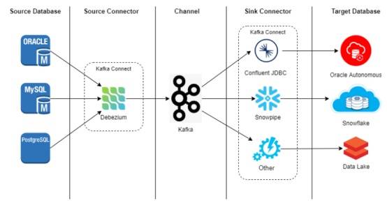 数据平台：构建企业变更数据捕获（CDC）解决方案_操作