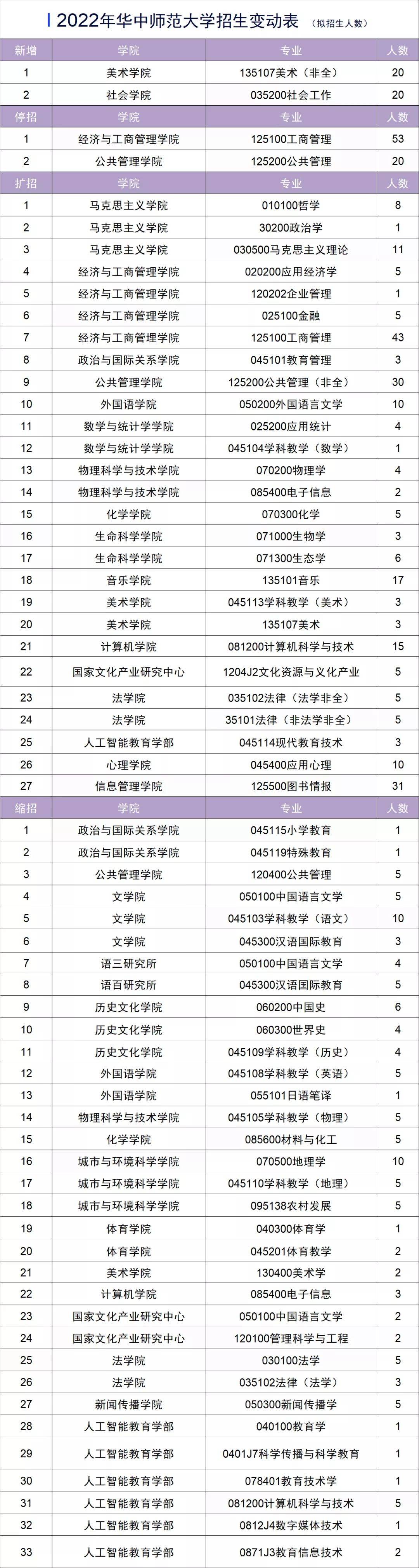 22考研院校新增专业合集，报名人数大公开！_名单