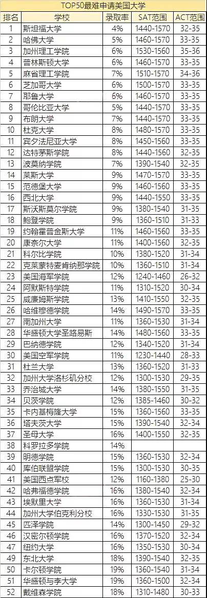 2021年最难申请的TOP50美国大学，美本申请EA/ED/REA如何选择？_时间