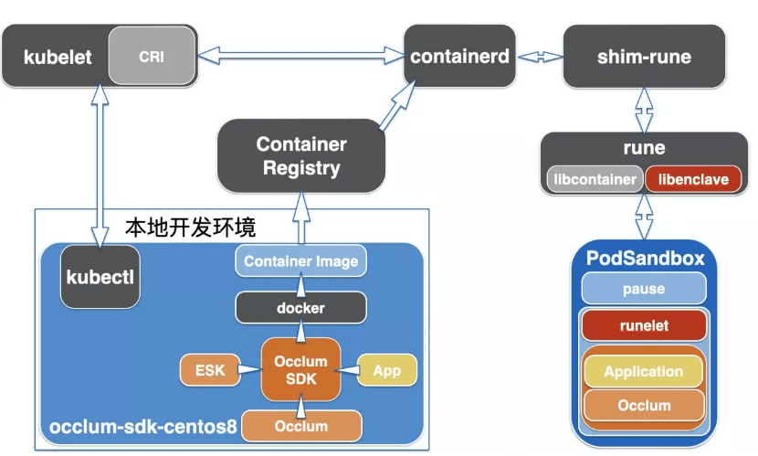 Inclavare Containers：云原生机密计算的未来_数据_保护_传输