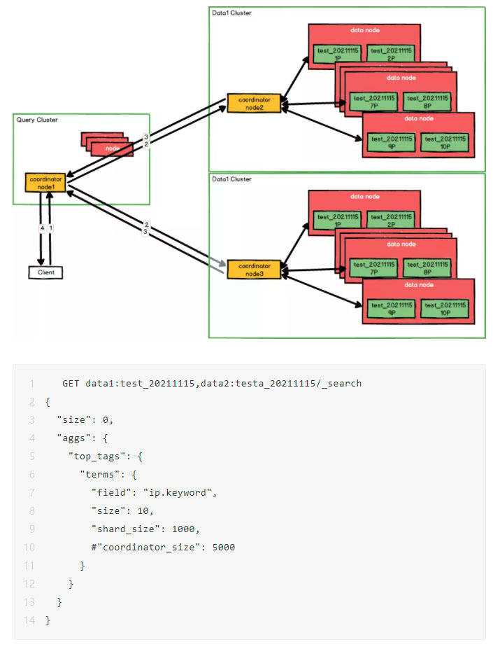百分点大数据技术团队：Elasticsearch多数据中心大规模集群的实战经验_节点_搜索_Query