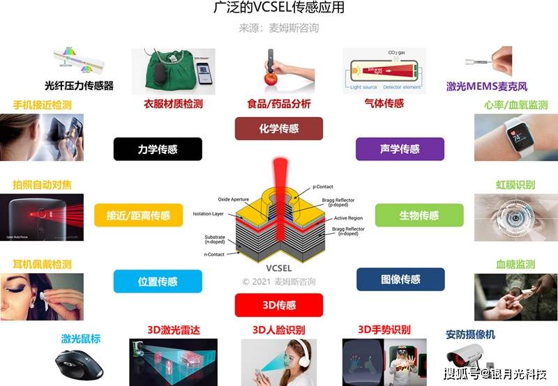 传感应用的VCSEL技术及市场-2021版_阵列_苹果_AirPods
