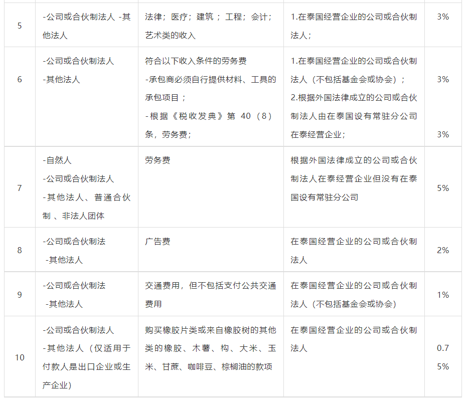 详解泰国代扣税（WITHHOLDING TAX）_申报_企业法人_对方