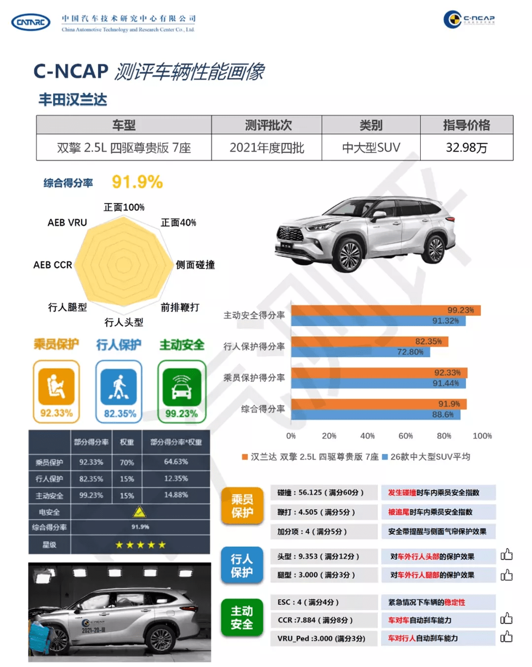 C-NCAP最新一批测试结果出炉，价格最高不代表最安全_搜狐汽车_搜狐网