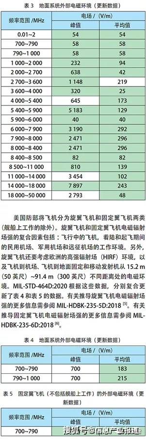 美军标 464D 初步分析_电磁_系统_环境