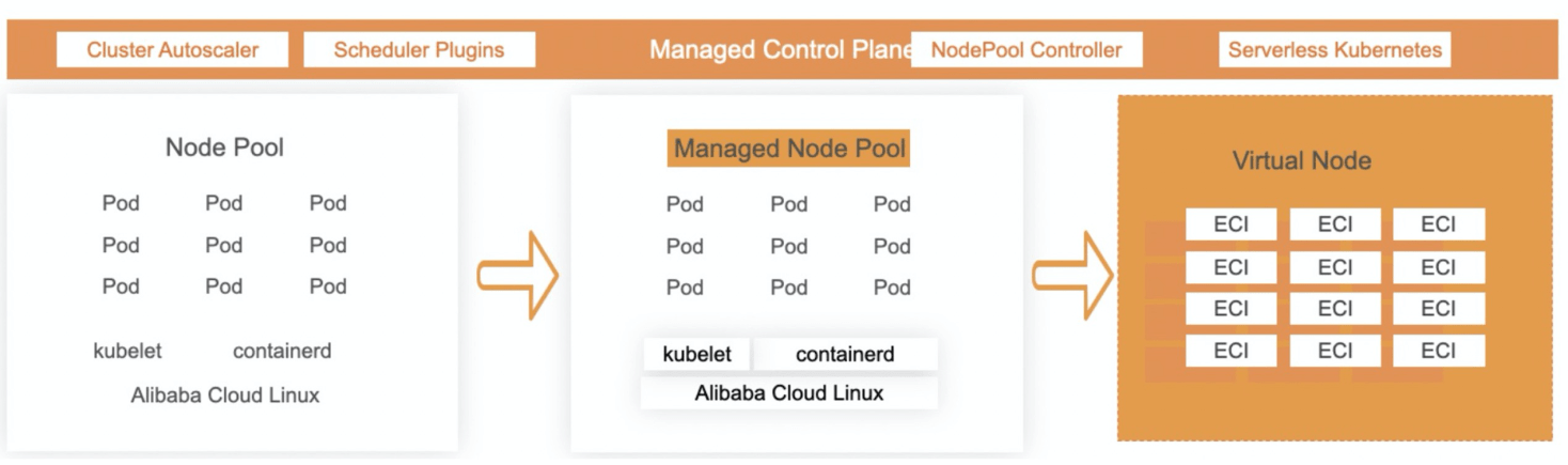 Serverless Kubernetes 落地实践_应用_IaaS_资源