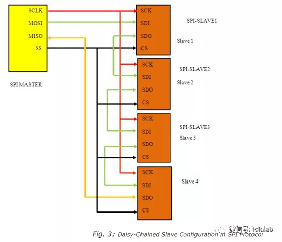 关于SPI，你想知道的都在这儿！_Slave_传输数据_通信