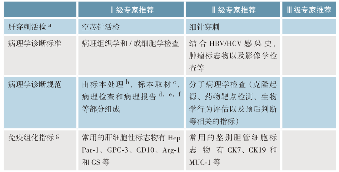 指南对比丨CSCO vs NCCN 肝细胞癌治疗指南有何异同？_证据_进行_患者