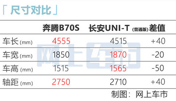 高颜值强动力！奔腾B70S预售11.09万起VS长安UNI-T_搜狐汽车_搜狐网