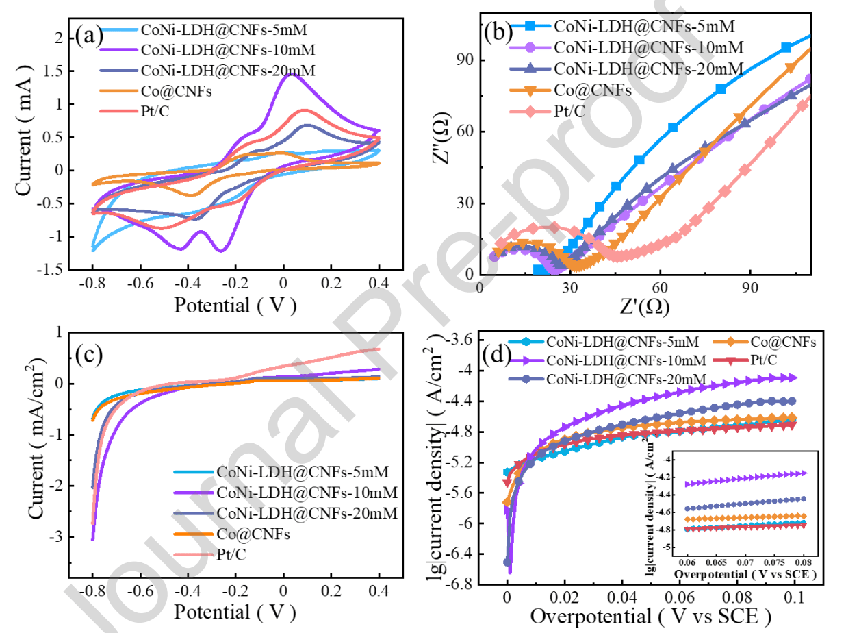 纳米花枝状CoNi-LDH@CNFs催化剂的制备及其在微生物燃料电池正极中的应用_曲线_纤维_CoNi-LDH@CNFs