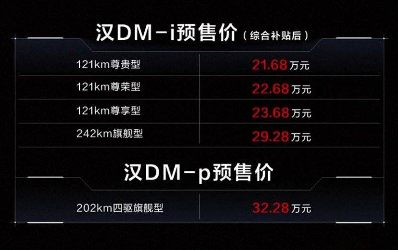 亏电油耗4.2L，最长续航1300km，汉DM-i、汉DM-p预售价21.68万元起_搜狐汽车_搜狐网