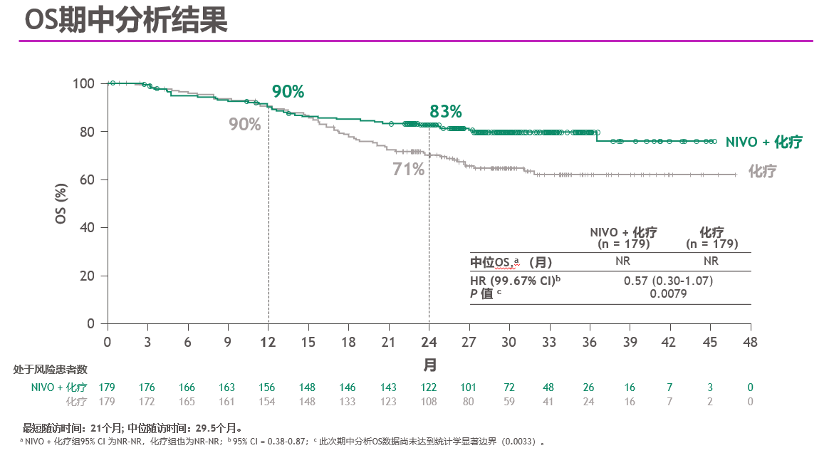 CheckMate-816研究无事件生存期（EFS）数据揭晓，肺癌免疫新辅助迎来突破_患者_武利尤_治疗