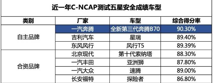 大众朗逸PK奔腾B70，哪款车更安全？C-NCAP成绩说话_搜狐汽车_搜狐网