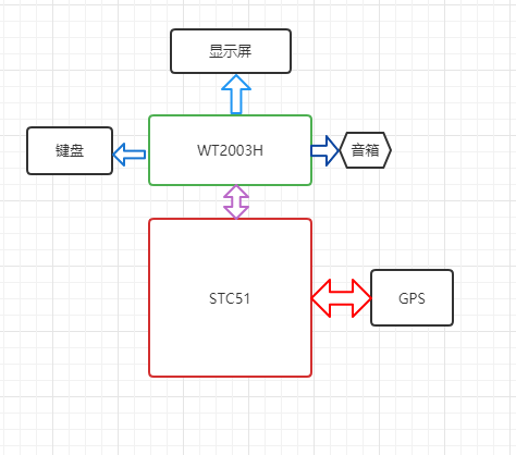 基于WT2003H语音芯片在GPS公交车自动报站系统的应用设计方案_出租车司机按收音机频道计费_控制_SPI-Flash