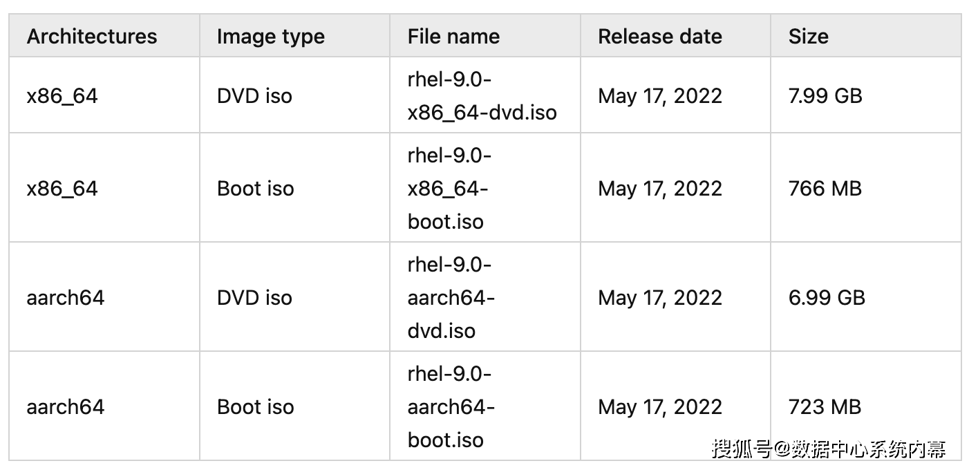 Red Hat Enterprise Linux 9 (RHEL 9) 发布 (含x86_64和aarch64镜像下载)-电脑设置问题-东森IT信息网