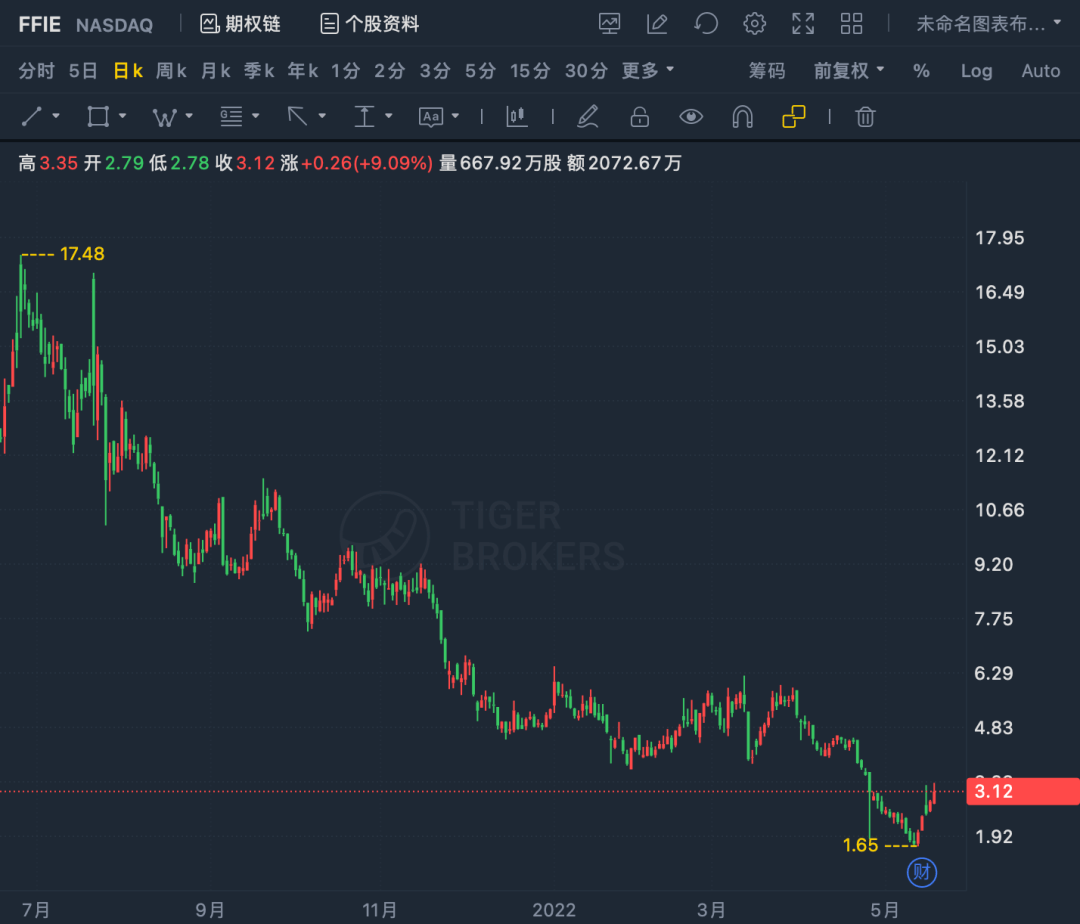 首家品牌体验中心开设，FF股价大涨_搜狐汽车_搜狐网