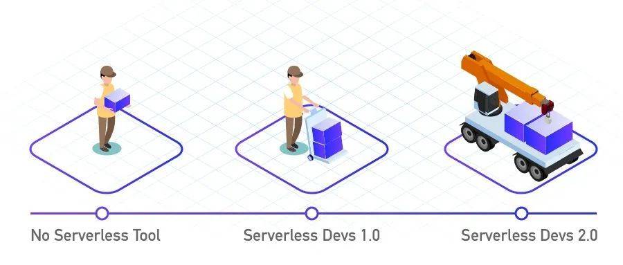 最全！即学即会 Serverless Devs 基础入门（上）_配置_版本信息_config