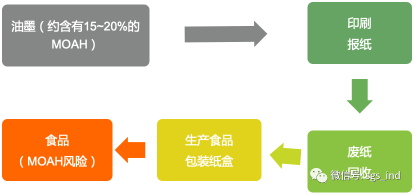 快讯|包装和印刷中矿物油的管控MOAH和MOSH_食品_法令_材料