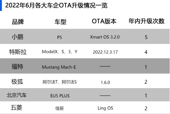 可生长的汽车|福特电马首次整车OTA，小鹏P5辅助驾驶再升级_搜狐汽车_搜狐网