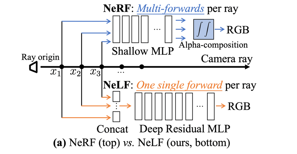 ECCV 2022｜R2L: 用数据蒸馏加速NeRF_Neural_函数_网络
