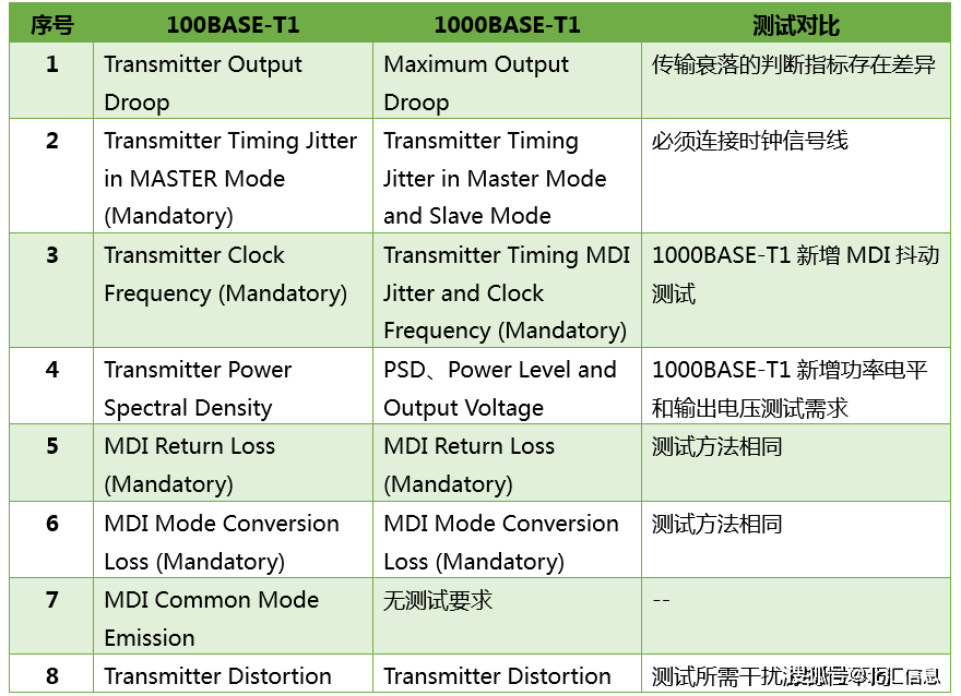 【车载以太网案例】1000BASE-T1物理层PMA测试实践_搜狐汽车_搜狐网