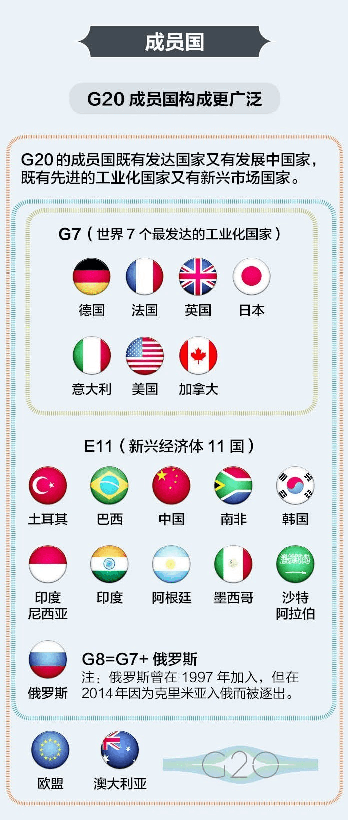 G7、G8、G20都是哪些国家？_美国_峰会_财长