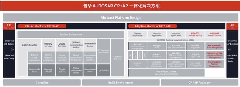 AUTOSAR中国日 | 基于AUTOSAR构建面向智能网联汽车的基础软件系统_搜狐汽车_搜狐网