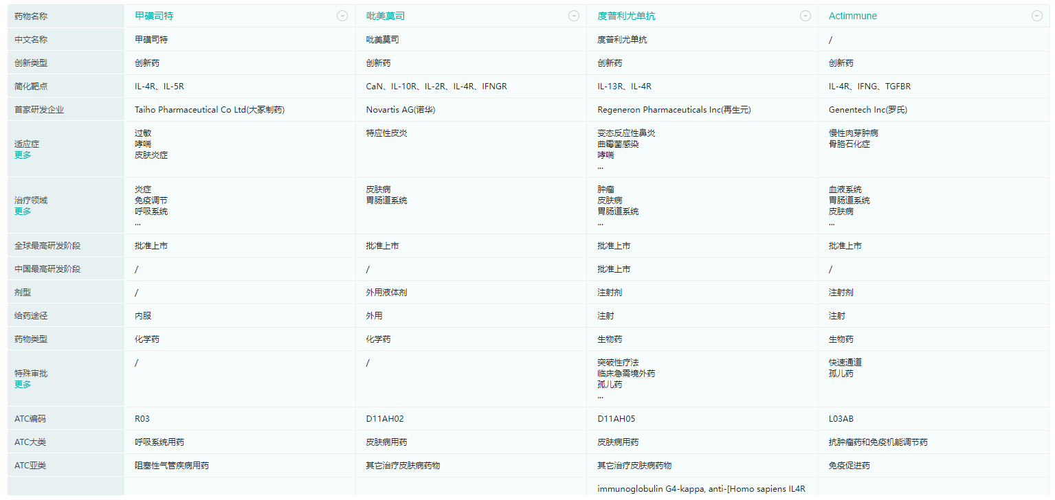 2022年IL-4R抗体药物研发！康诺亚CM310获临床，度普利尤单抗大卖_注射液_全球_上市