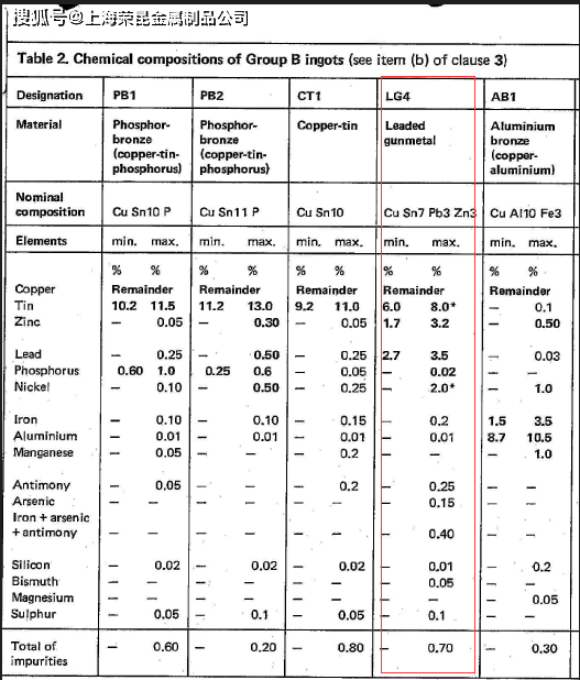 BS1400 LG4锡青铜执行标准_零件_性能_铸件