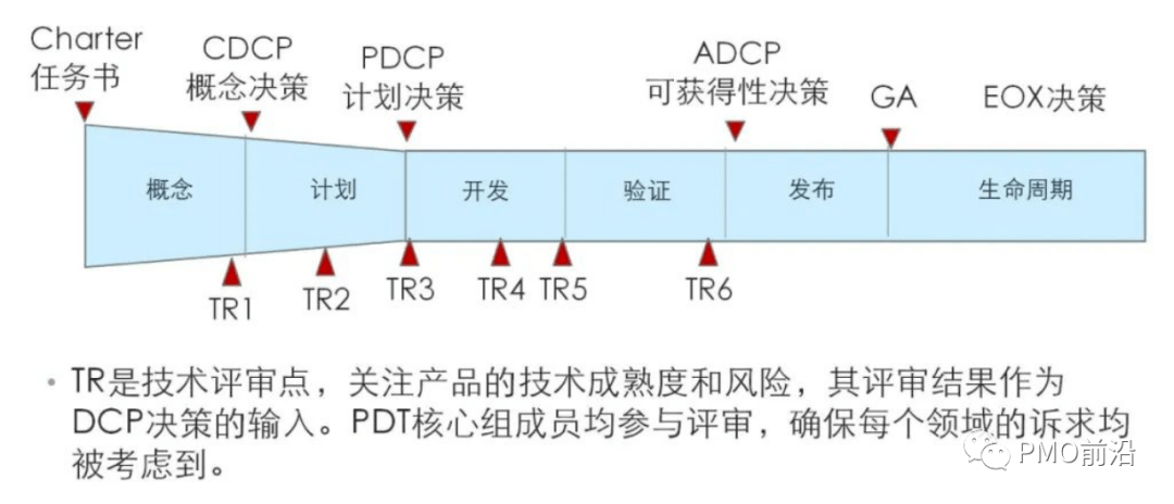 干货 | 一文掌握IPD总体流程架构_需求_管理_客户