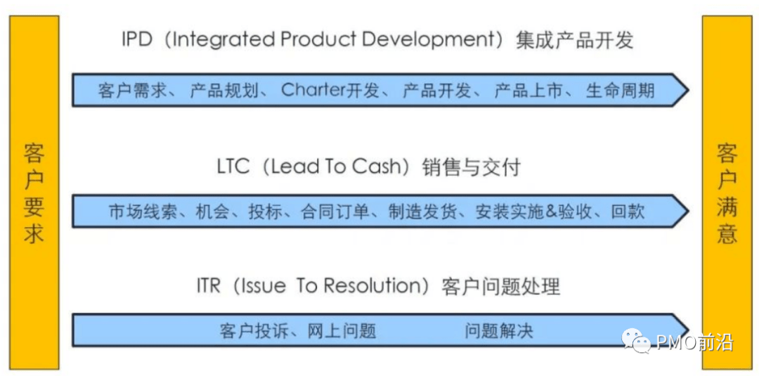 干货 | 一文掌握IPD总体流程架构_需求_管理_客户