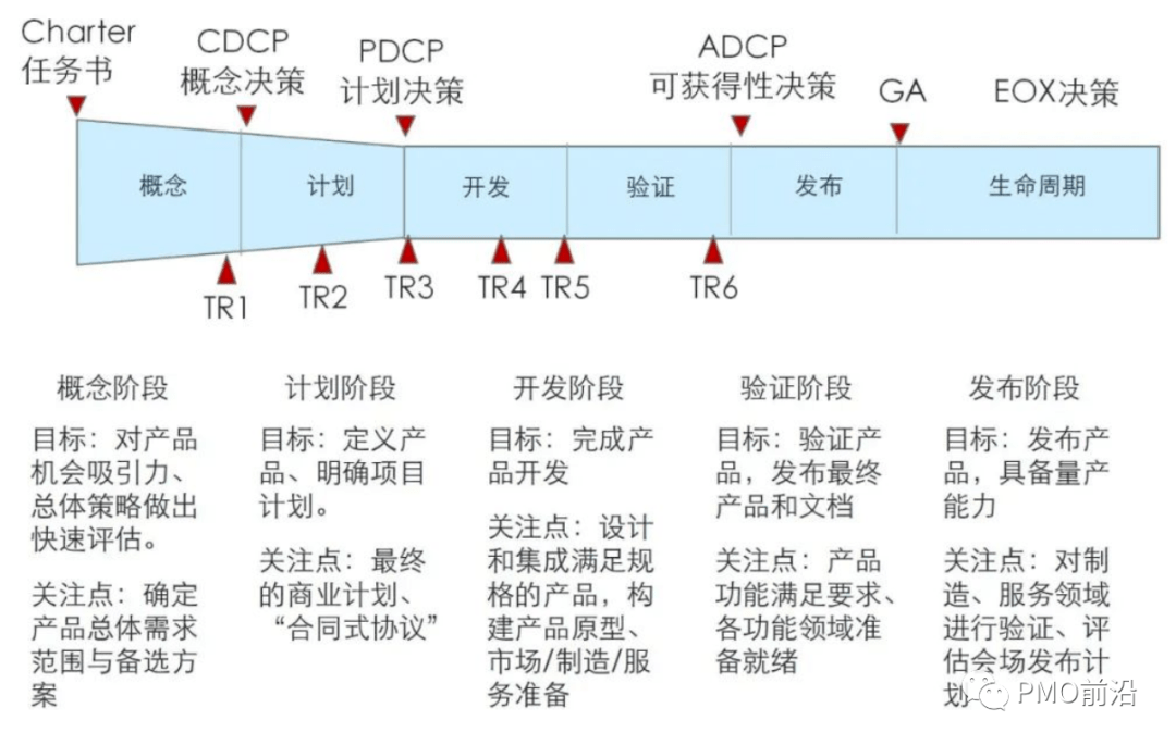 干货 | 一文掌握IPD总体流程架构_需求_管理_客户
