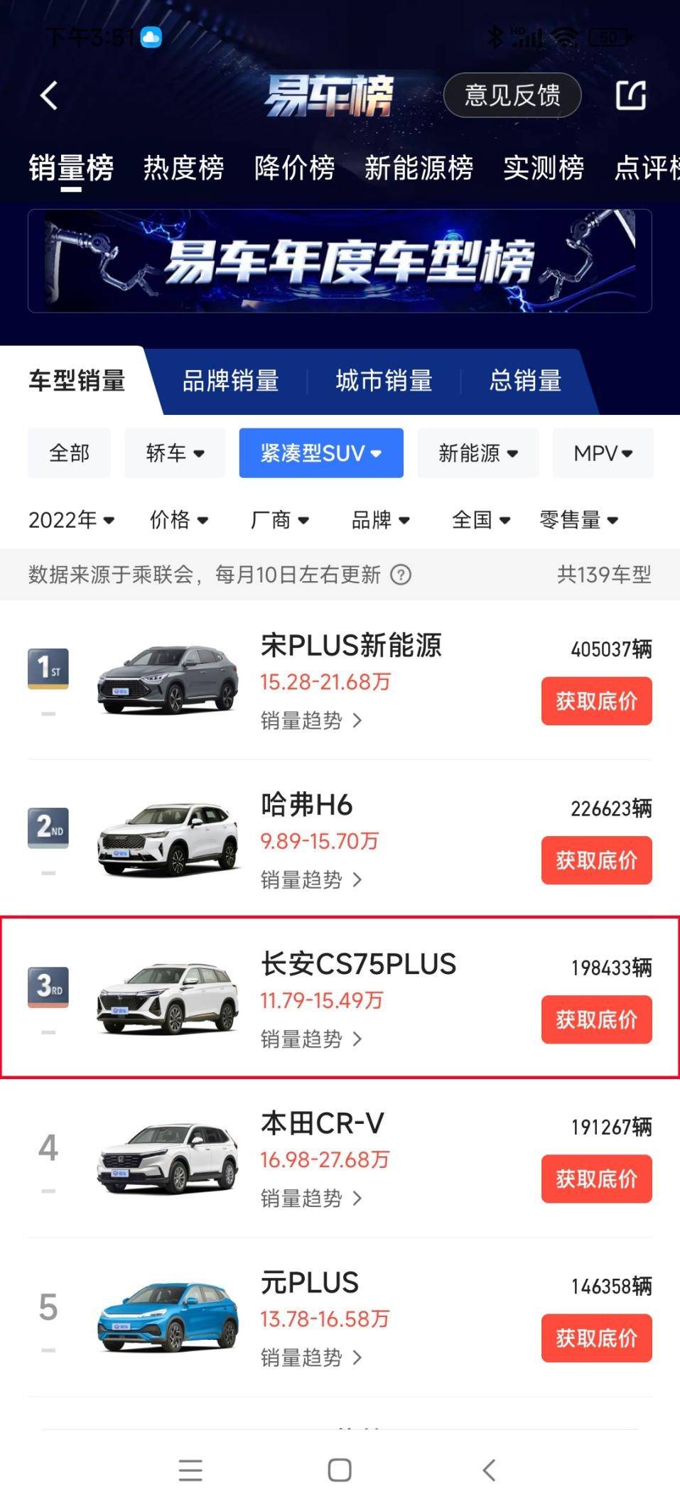 买销量高的准没错！2022年销量TOP5紧凑型SUV推荐_搜狐汽车_搜狐网