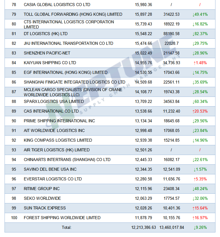 刚刚！2022中国-美国NVOCC货代百强名单发布_浦顿_数据服务_公司