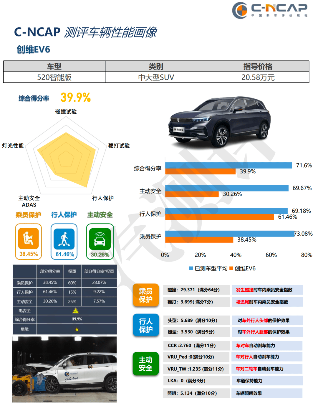 C-NCAP碰撞成绩仅一星，售价超20万的创维EV6媲美“老头乐”？_搜狐汽车_搜狐网