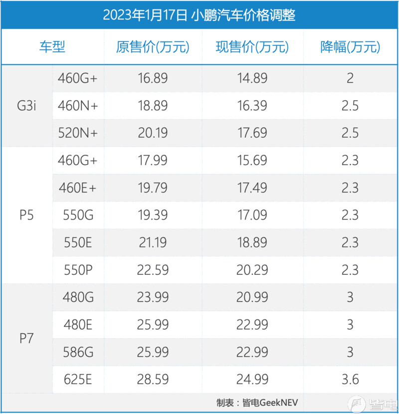 G3i降2.5万 P5降2.3万 P7降3.6万 小鹏发布降价公告_搜狐汽车_搜狐网