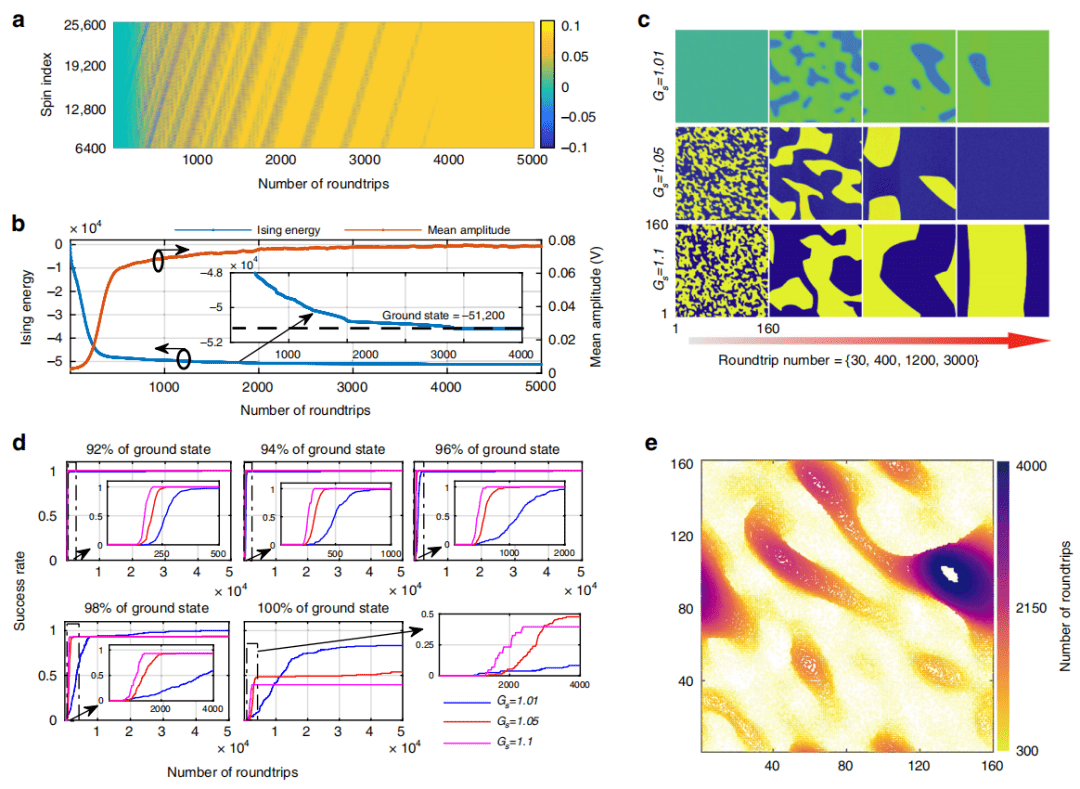 中科院研发可连续稳定工作的微波光子伊辛机，可用于开发量化交易_投资_问题_组合