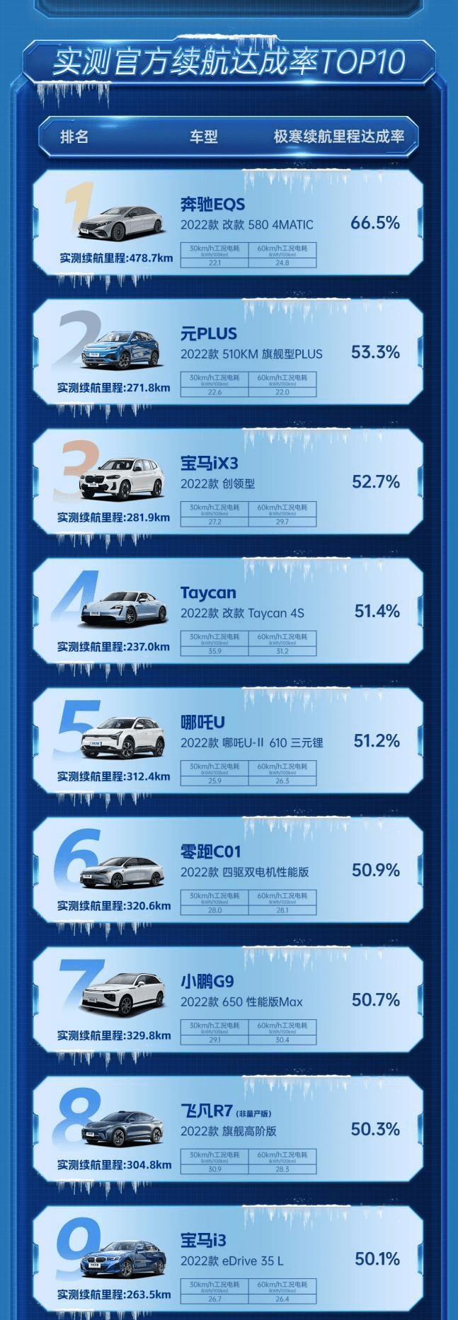 2022低温冬季续航测试：综合续航1300km，体验帝豪L雷神Hi·P_搜狐汽车_搜狐网