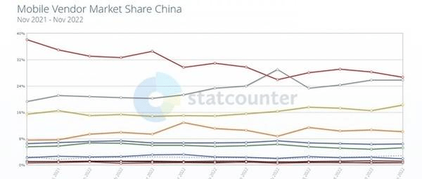 iPhone 14助力!iOS市场份额持续上升 Android略有下降_苹果_Pro_中国