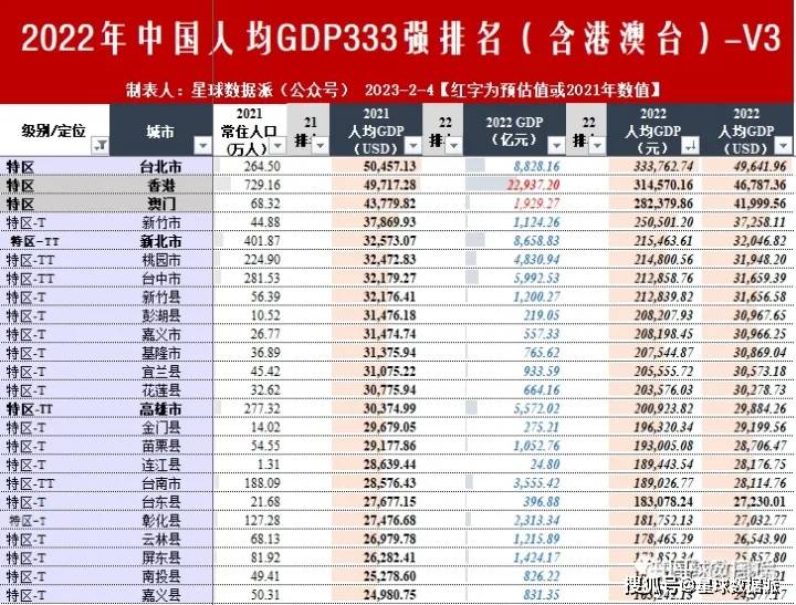 2022年大中华区333座城市（含港澳台）GDP排名全网独家发布！（第1稿）_大陆_省会_数据