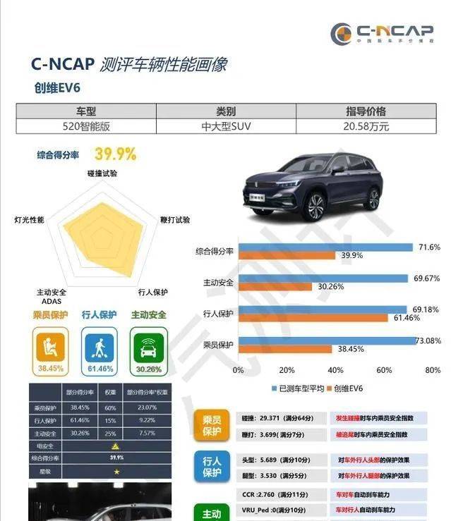 C-NCAP都拿一星 看来造电视的去造车、还是不太行_搜狐汽车_搜狐网