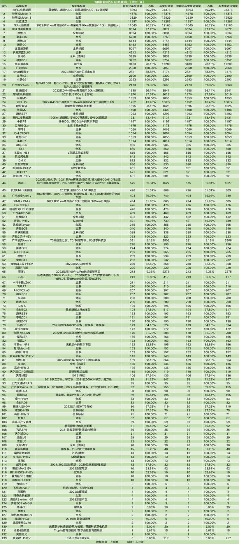 1月车市疲软亮点还在“智能化”：ET5首超3系，腾势D9力压GL8_搜狐汽车_搜狐网